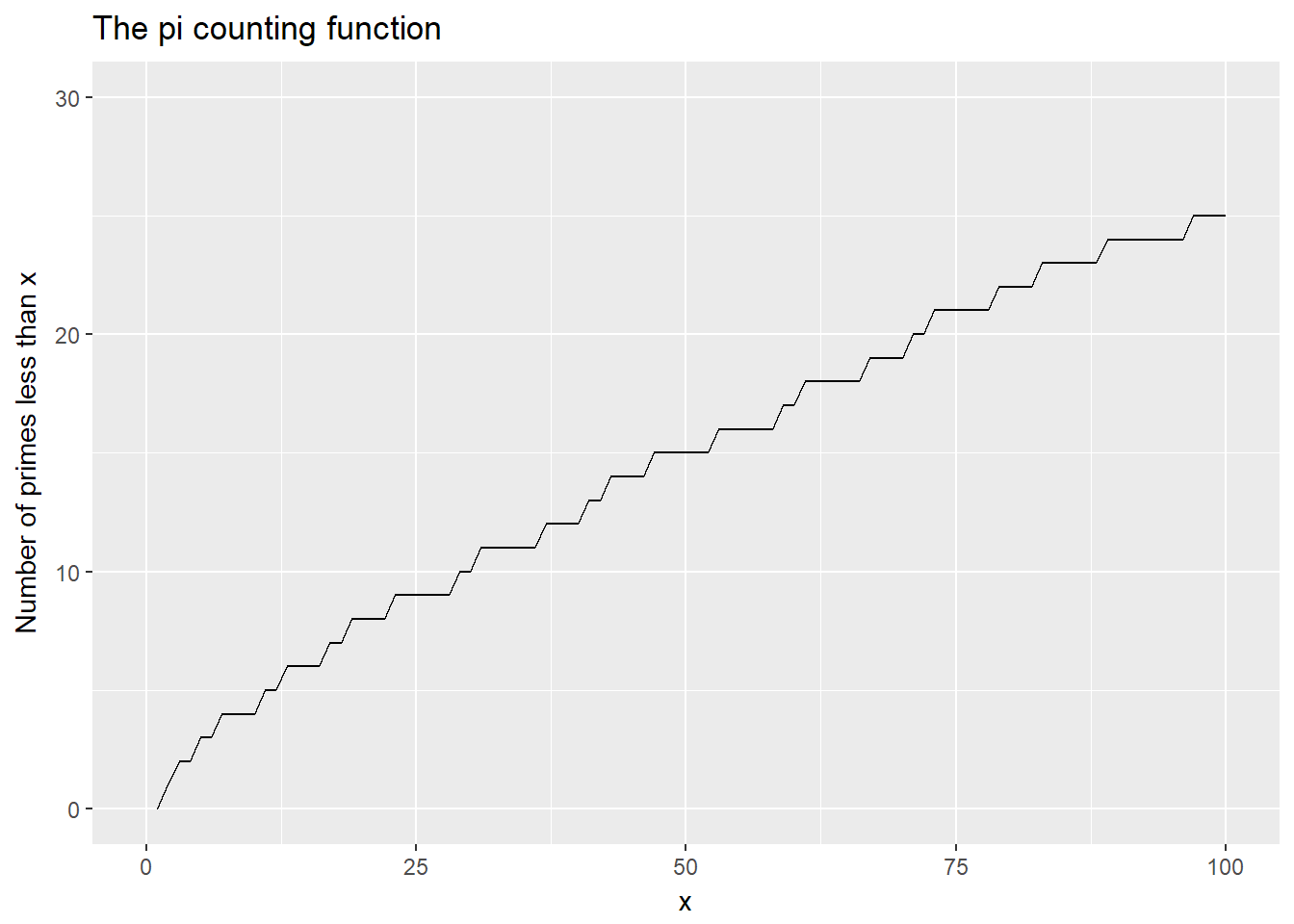 Prime Counting Functions In R · Charlie Spackman 