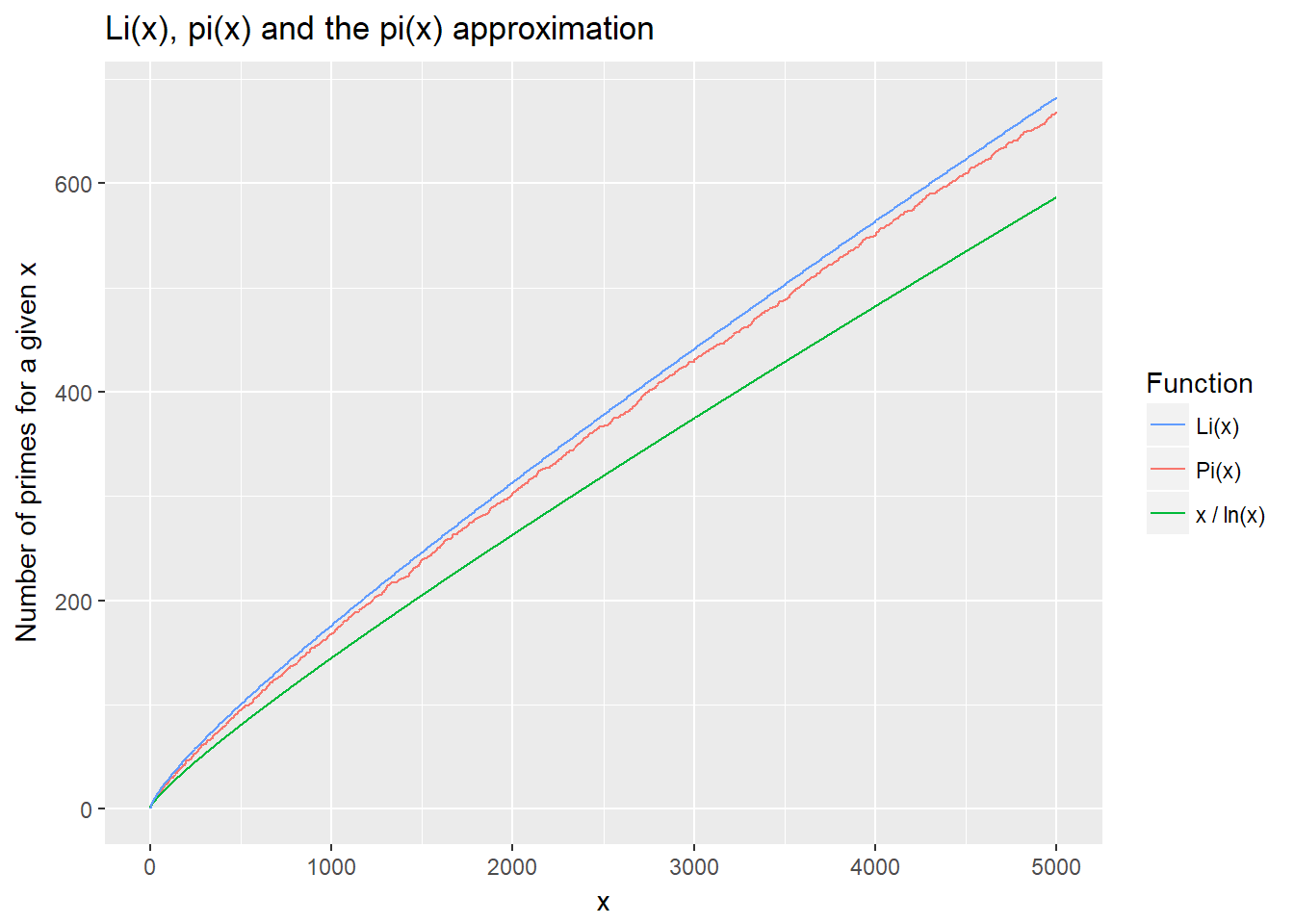 Prime Counting Functions In R · Charlie Spackman